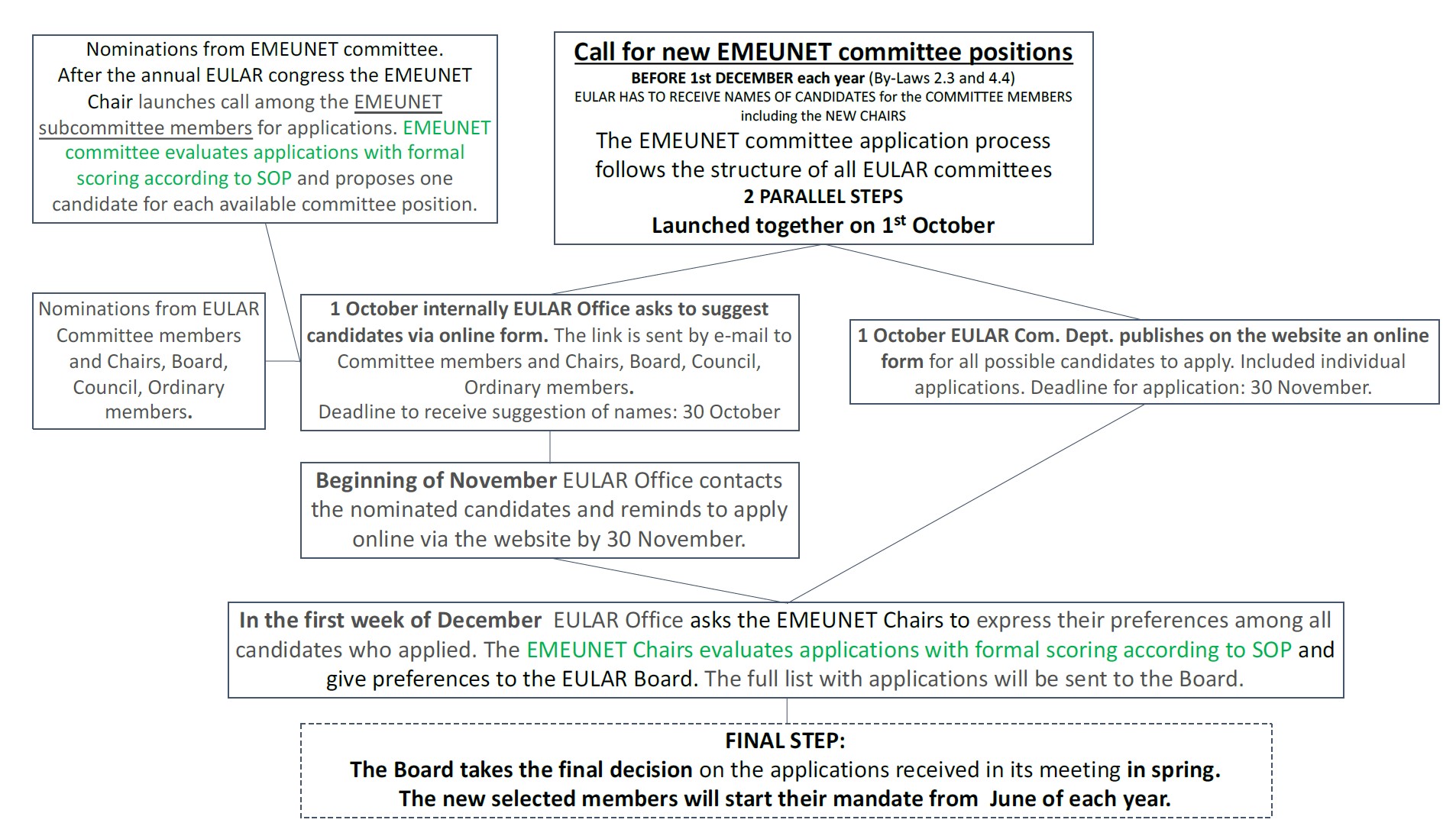 EULAR EMEUNET Get Involved | EULAR
